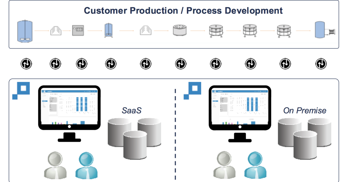 Integrated Bioprocess Data Analytics Körber Pharma