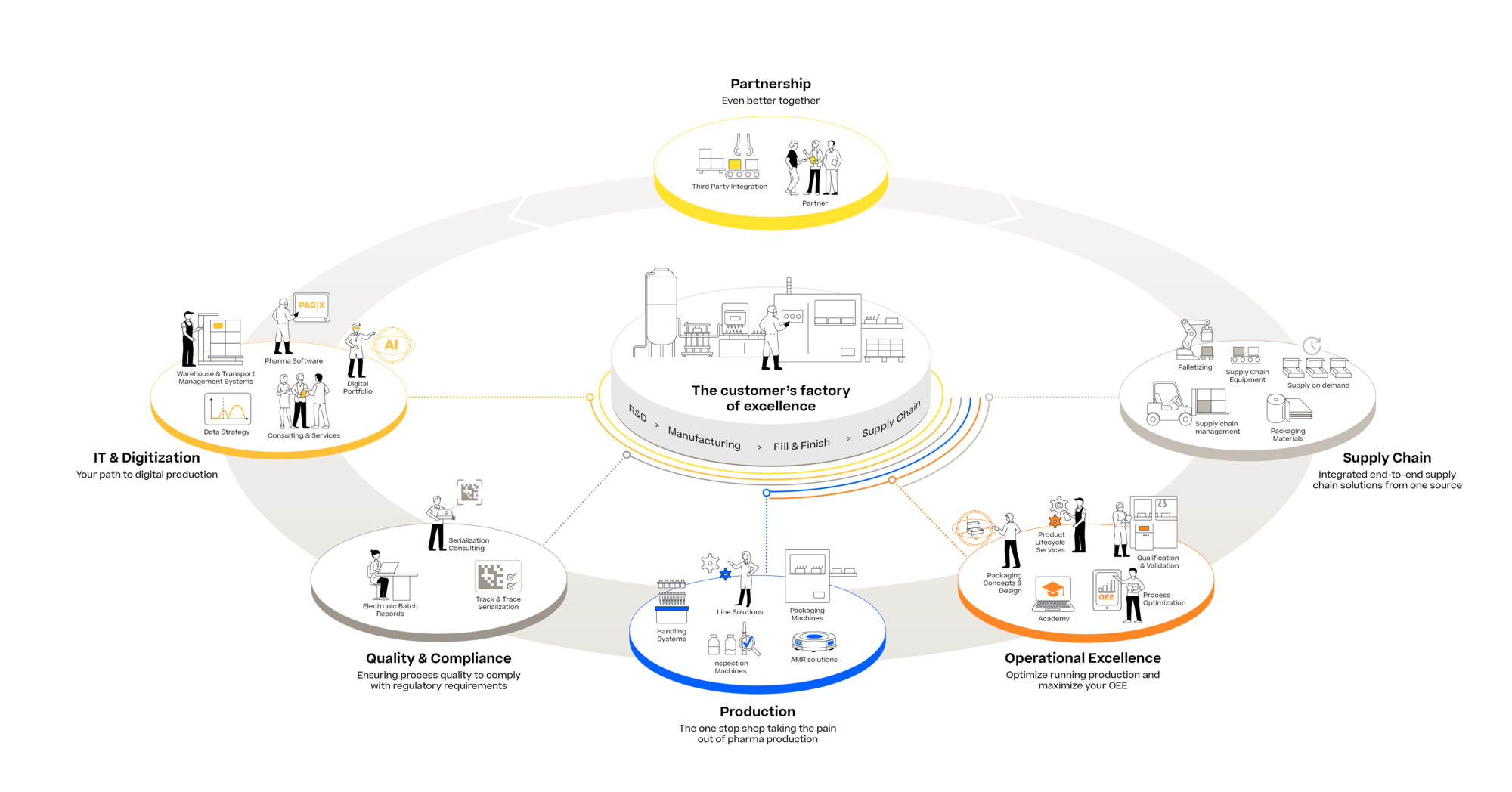 Reduce the complexity of your production - Körber Pharma