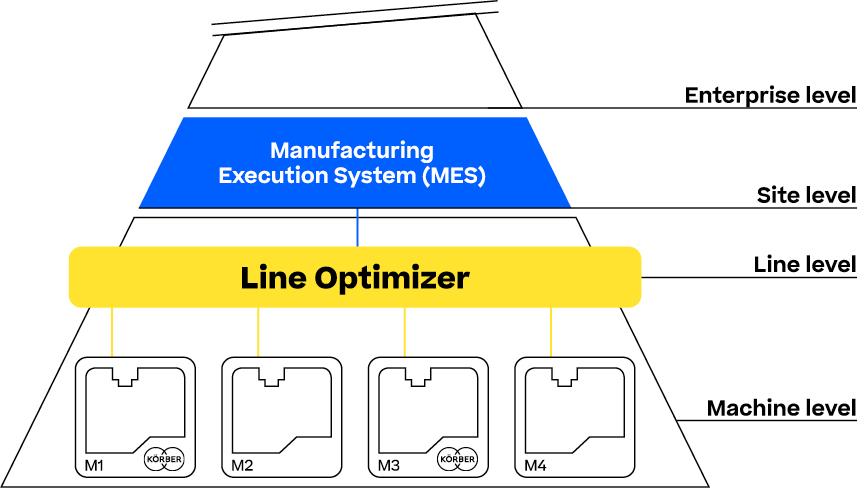 Körber Pharma | Line Optimizer